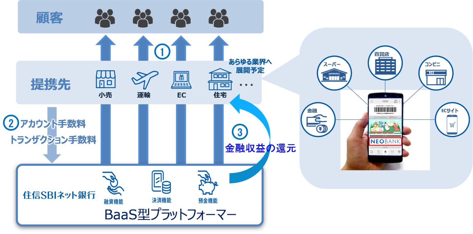 NEOBANK® ～銀行をインストールする。世界をアップデートする。～ - サービスイノベーション・サファリ